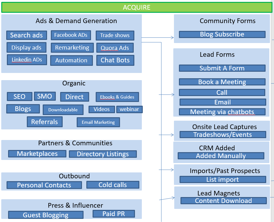 5 Steps to create an acquisition customer journey