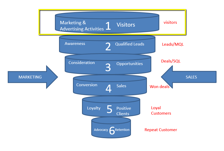 5 Steps to create an acquisition customer journey