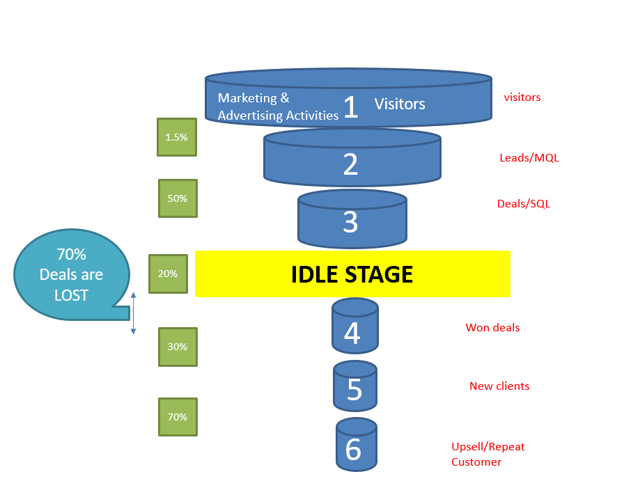 Inbound Marketing Guide: Funnel Optimization & Marketing Automation