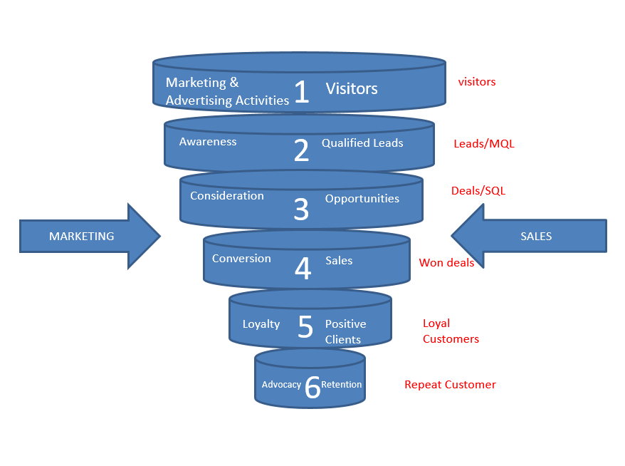 Inbound Marketing Guide: Funnel Optimization & Marketing Automation